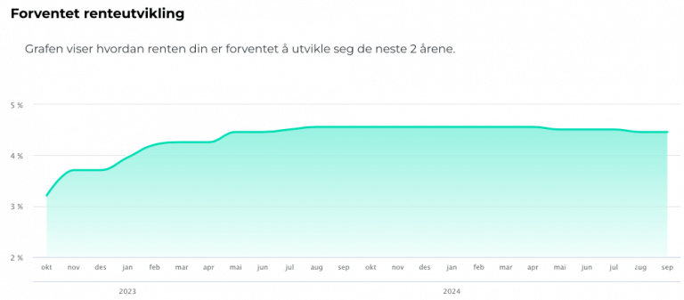 Nibor - Få innsikt om den viktigste renten i Norge - Renteradar.no